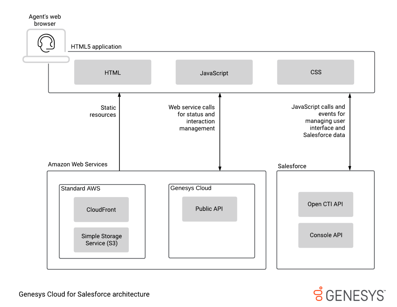 Genesys Cloud for Salesforce architecture - Genesys Cloud Resource Center