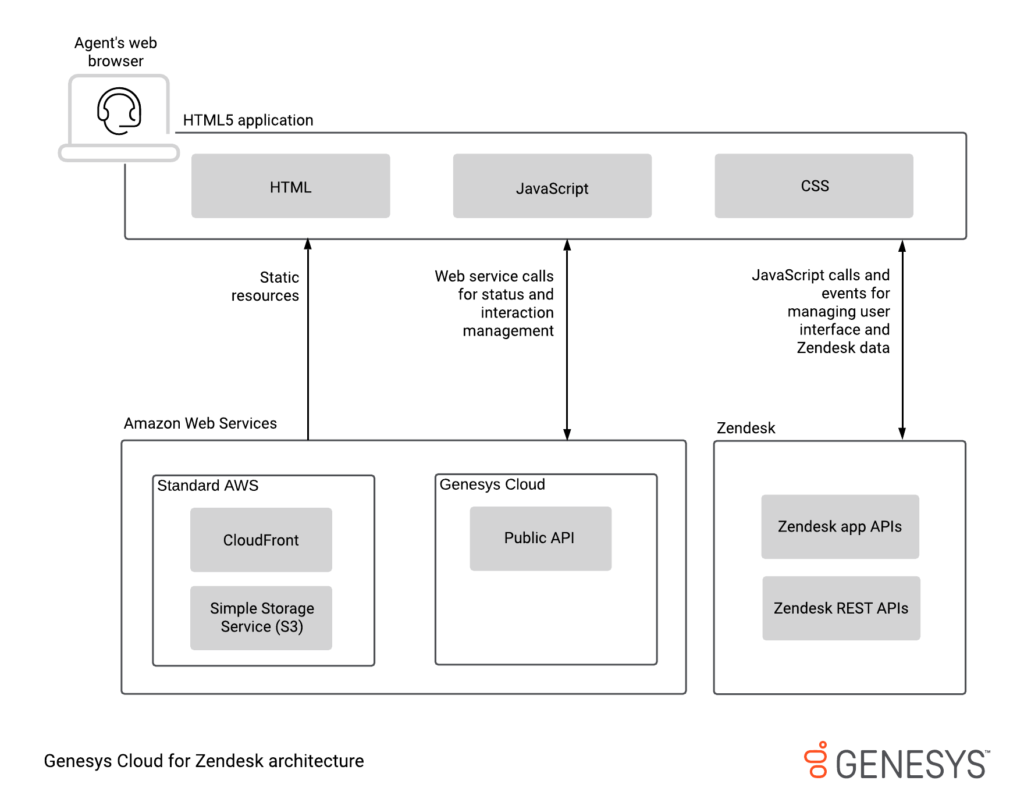Genesys Cloud for Zendesk architecture - Genesys Cloud Resource Center