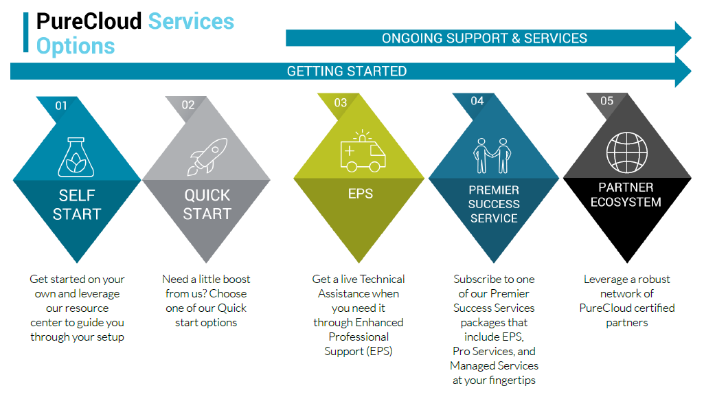 About Professional Services - PureCloud Resource Center