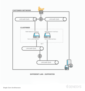 Single core architecture - Genesys Cloud Resource Center