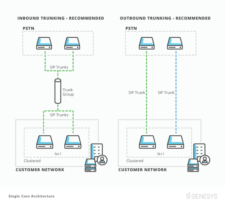 Single core architecture - Genesys Cloud Resource Center