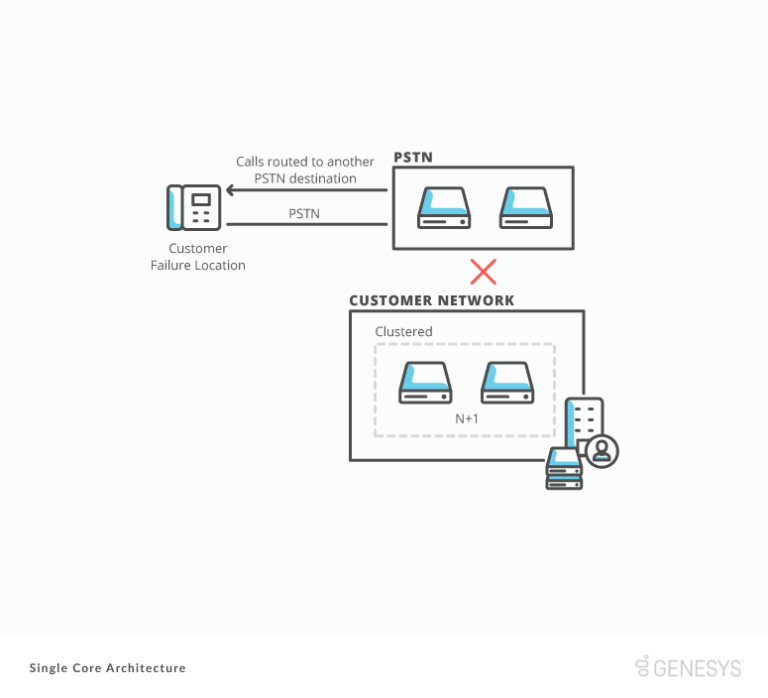 Single core architecture - Genesys Cloud Resource Center