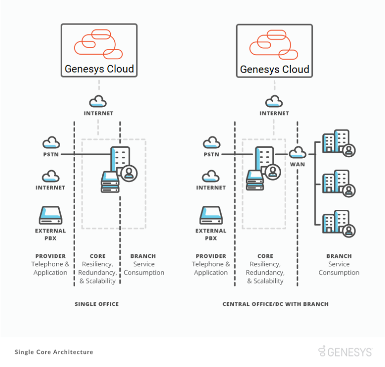 Single core architecture - Genesys Cloud Resource Center