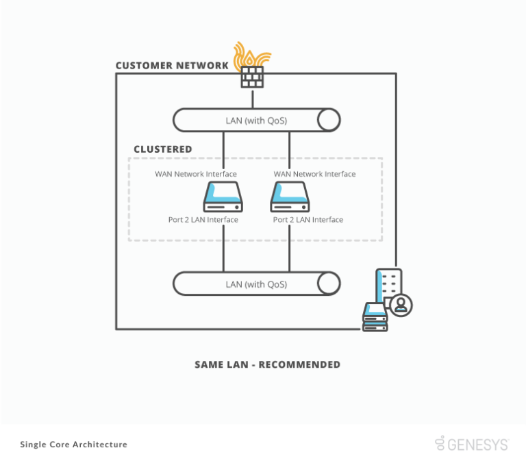 Single core architecture - Genesys Cloud Resource Center
