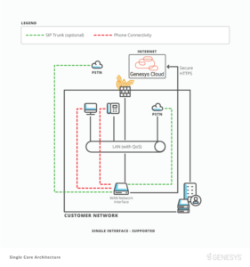 Single core architecture - Genesys Cloud Resource Center