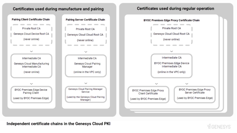 BYOC Premises Edge cryptography - Genesys Cloud Resource Center