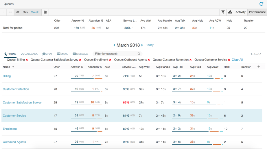 Queues Performance Summary view - PureCloud Resource Center Queues Performance Summary view - PureCloud Resource Center