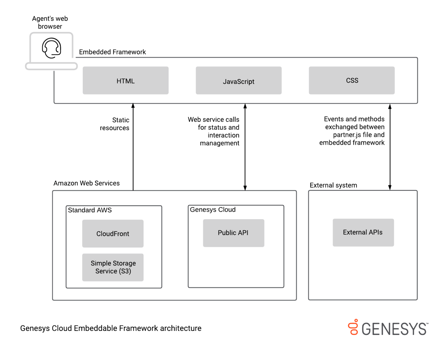 Genesys Cloud Embeddable Framework architecture - Genesys Cloud ...