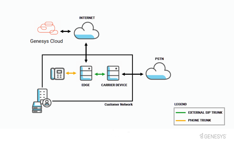 BYOC Premises trunk connection overview - Genesys Cloud Resource Center