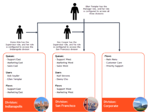 Divisions overview - Genesys Cloud Resource Center
