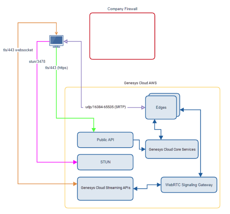 Ports and services for WebRTC - Genesys Cloud Resource Center