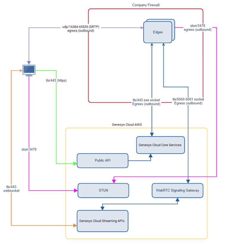 Ports and services for WebRTC - Genesys Cloud Resource Center