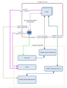 Ports and services for WebRTC - Genesys Cloud Resource Center