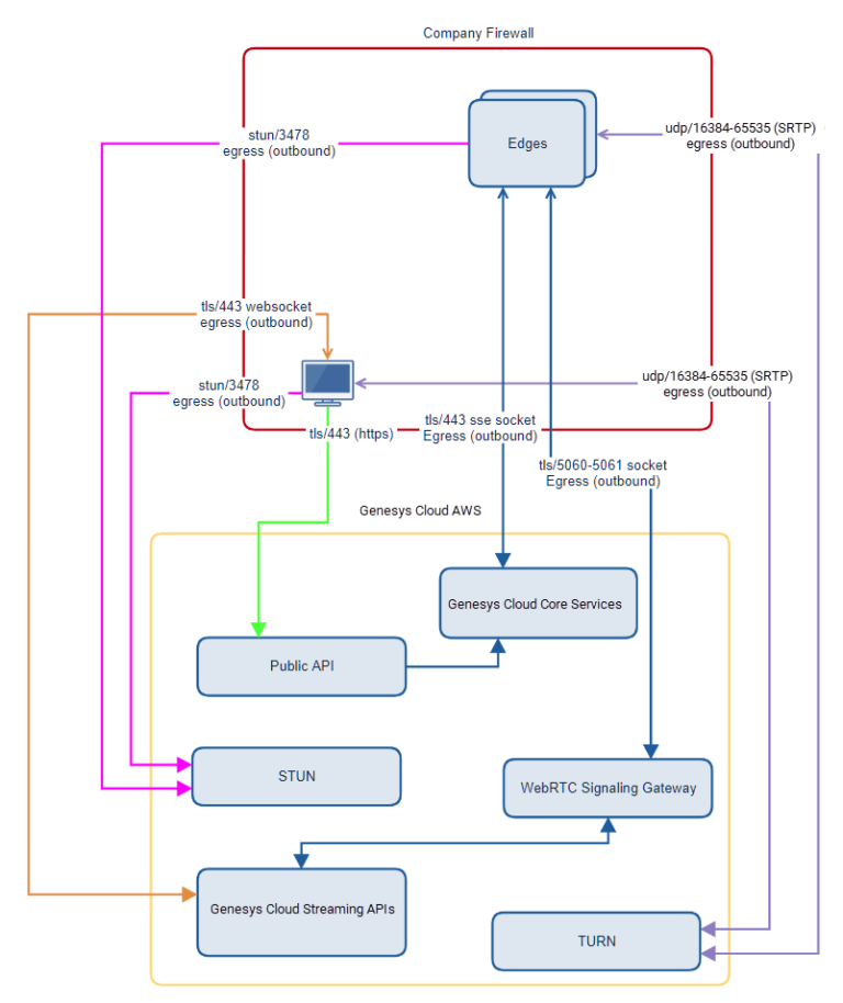 Ports and services for WebRTC - Genesys Cloud Resource Center