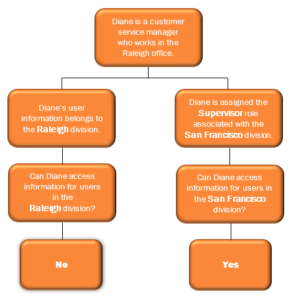 Key concepts of access control - Genesys Cloud Resource Center
