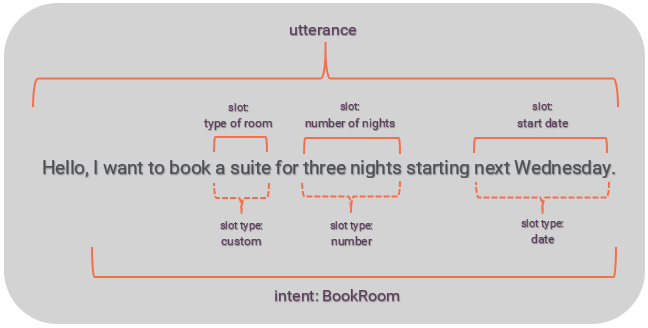 Slots and slot types overview - Genesys Cloud Resource Center