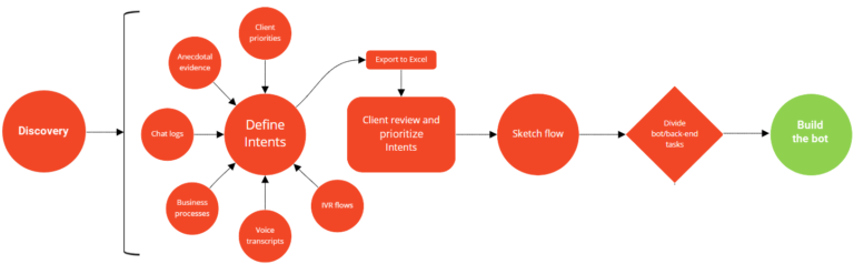 Build a bot with Genesys Dialog Engine Bot Flows - Genesys Cloud Resource Center