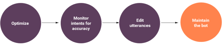 Build a bot with Genesys Dialog Engine Bot Flows - Genesys Cloud Resource Center