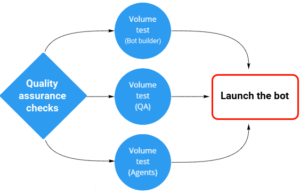 Build a bot with Genesys Dialog Engine Bot Flows - Genesys Cloud ...