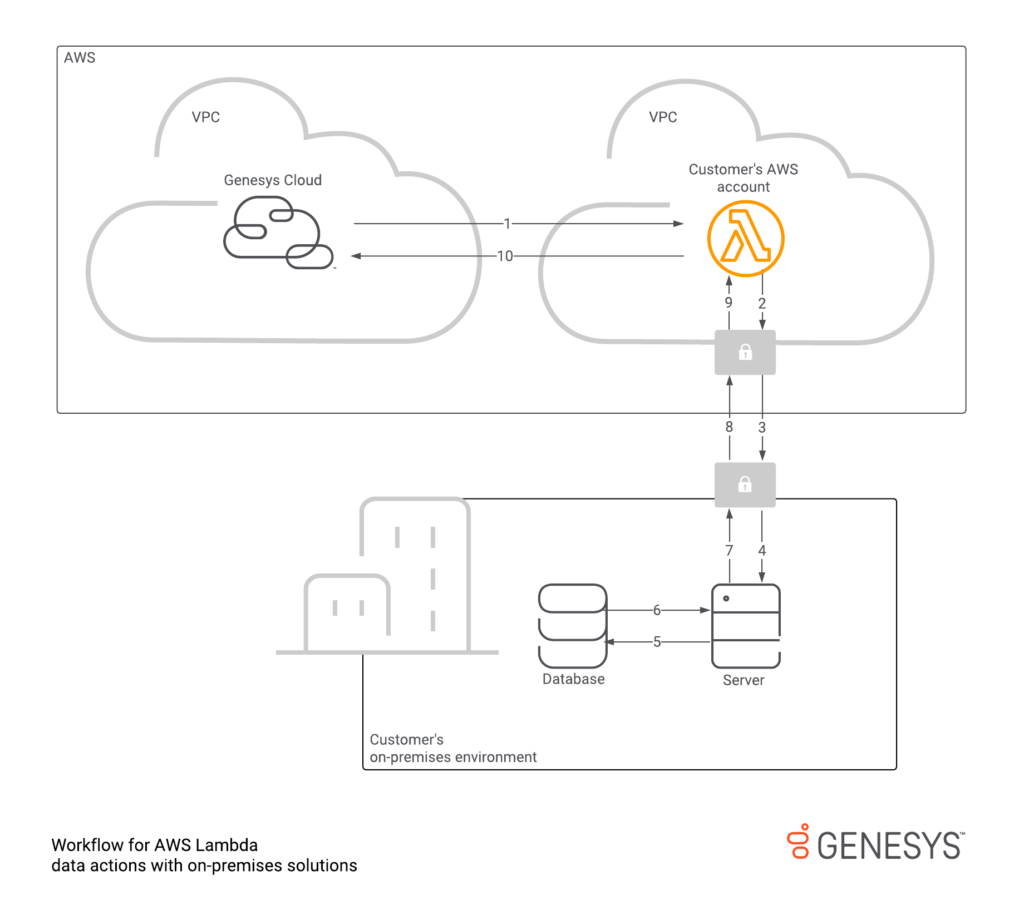 Workflow for data actions with on-premises solutions - Genesys Cloud ...