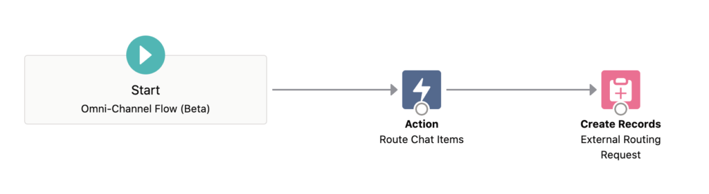 Configure External Routing Of Salesforce Chats Genesys Cloud Resource Center 1129