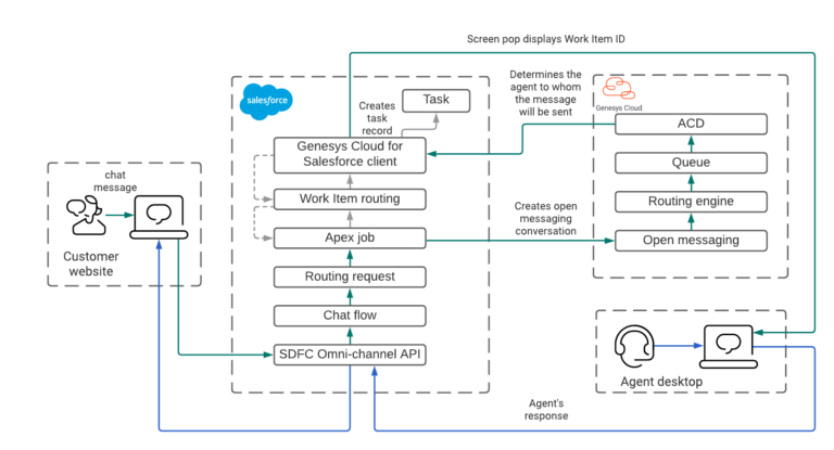 Externally routed Salesforce chats process - Genesys Cloud Resource Center