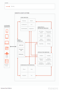 Microservices architecture - Genesys Cloud Resource Center