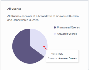 Knowledge optimizer dashboard - Genesys Cloud Resource Center