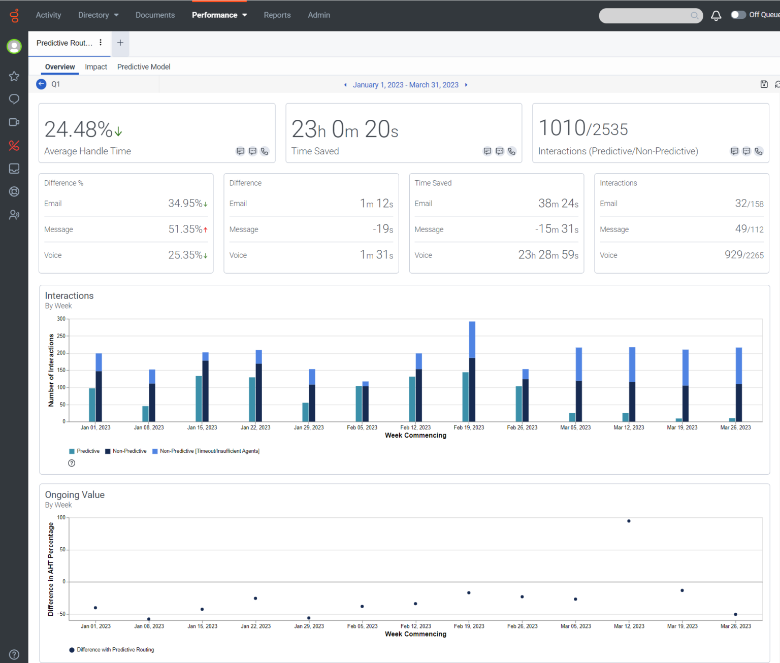 Predictive routing queue detail view - Genesys Cloud Resource Center