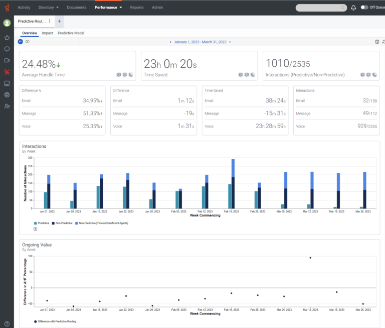 Predictive routing queue detail view - Genesys Cloud Resource Center
