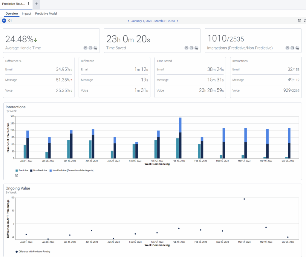 Predictive routing queue detail view - Genesys Cloud Resource Center