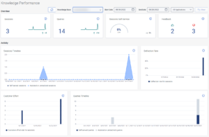 Knowledge performance dashboard - Genesys Cloud Resource Center