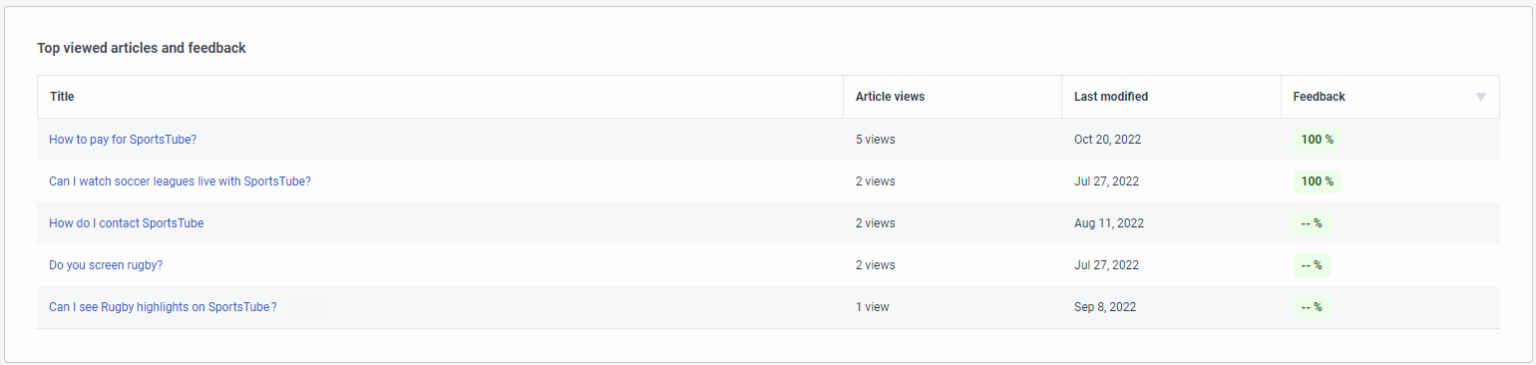 Knowledge optimizer dashboard - Genesys Cloud Resource Center