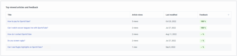 Knowledge optimizer dashboard - Genesys Cloud Resource Center