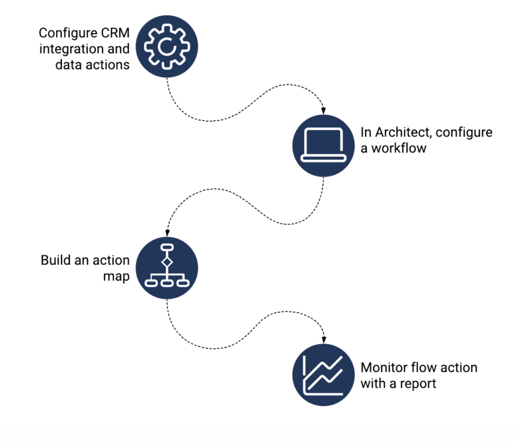 Third-party integrations overview - Genesys Cloud Resource Center Third-party integrations overview - Genesys Cloud Resource Center