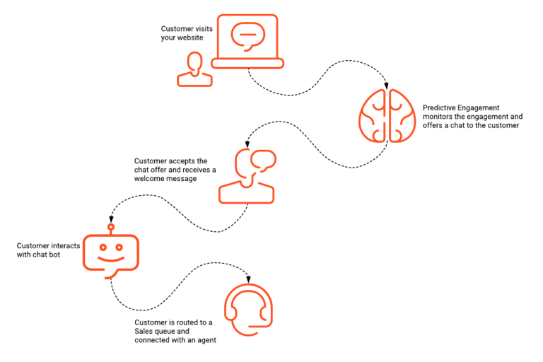 Genesys Predictive Engagement with advanced chat routing - Genesys ...