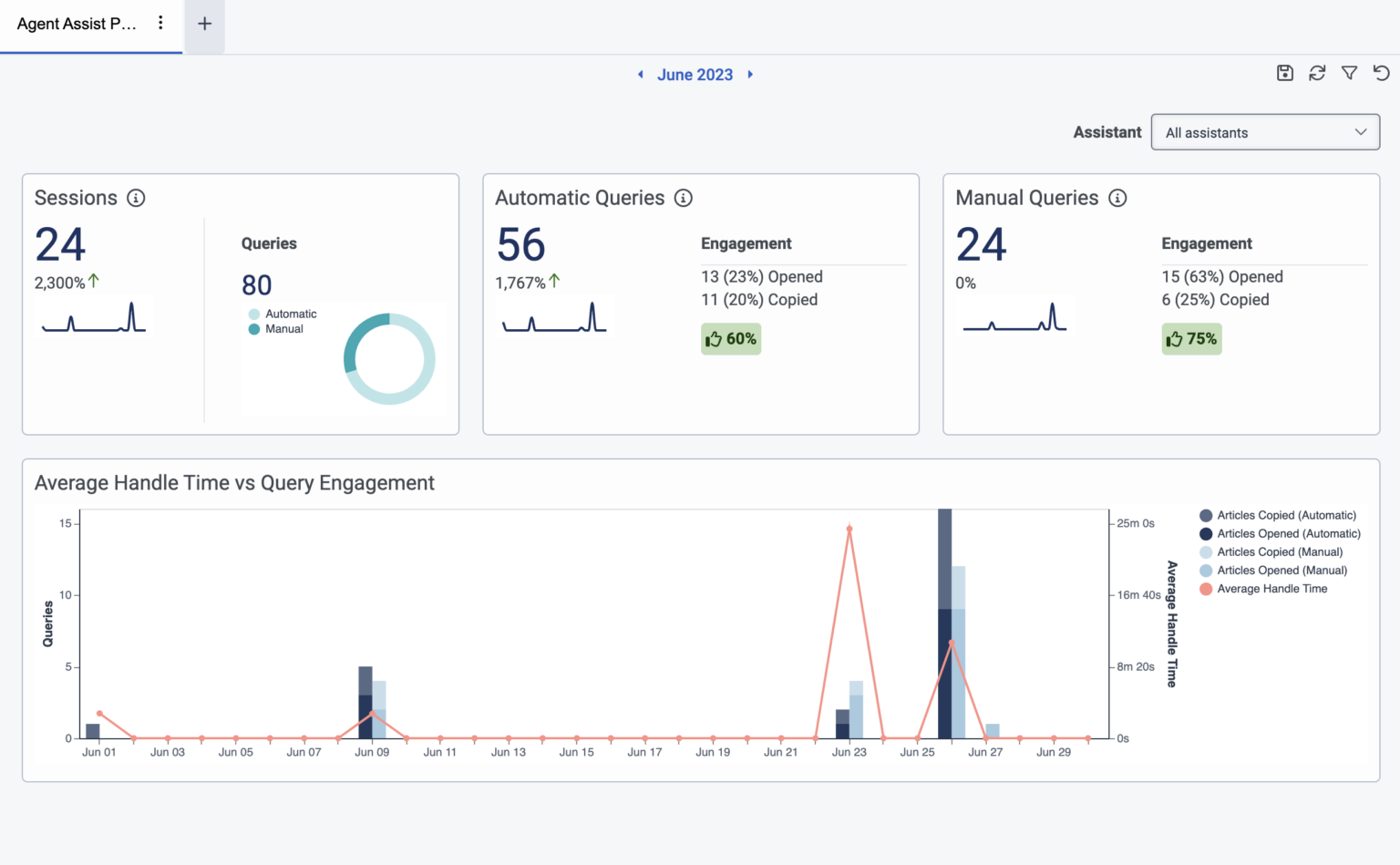 Genesys Agent Assist performance dashboard - Genesys Cloud Resource Center