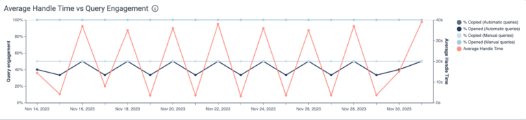 Genesys Agent Assist performance dashboard - Genesys Cloud Resource Center