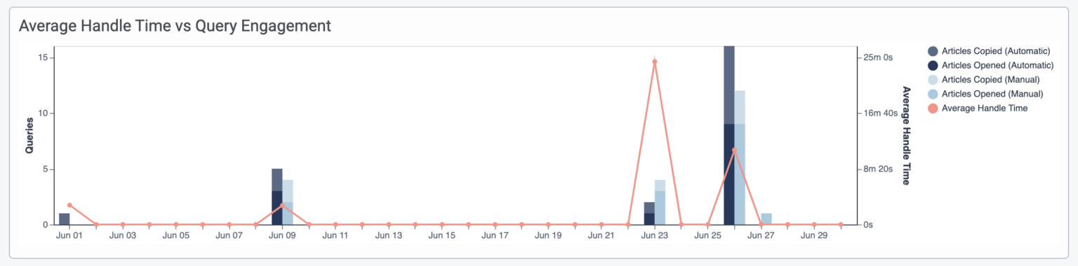 Genesys Agent Assist performance dashboard - Genesys Cloud Resource Center