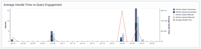 Genesys Agent Assist performance dashboard - Genesys Cloud Resource Center