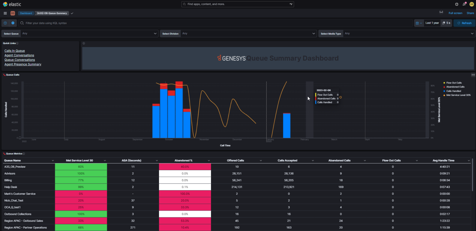Analytics Add On Real Time Analytics Dashboards Genesys Cloud Resource Center