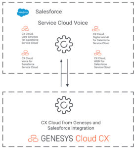 Overview of CX Cloud from Genesys and Salesforce - Genesys Cloud ...