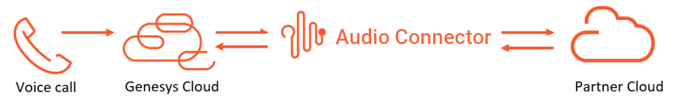 Audio Connector Overview Genesys Cloud Resource Center