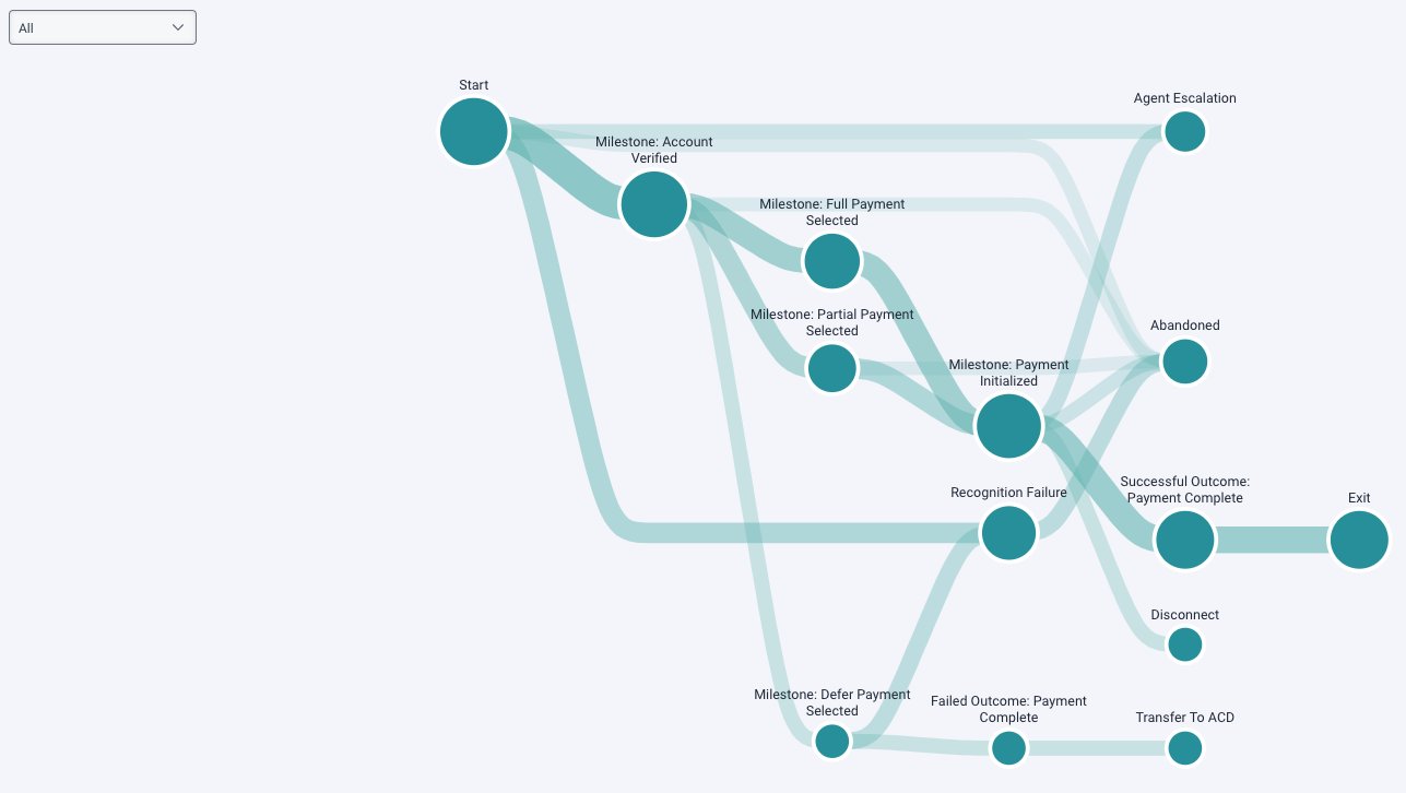 Journey flows overview - Genesys Cloud Resource Center